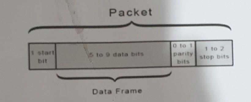 Solved Packet 1 start bit 5 to data bits 0 to 1 parity bits | Chegg.com