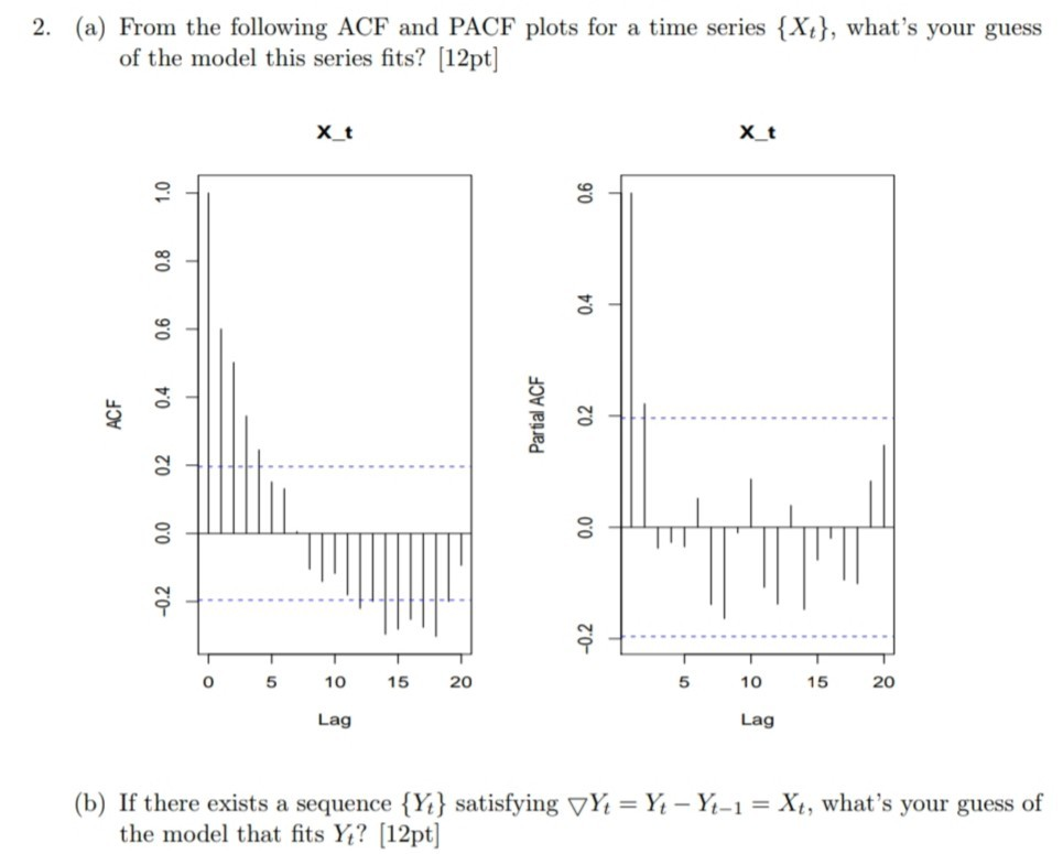 2. (a) From the following ACF and PACF plots for a | Chegg.com