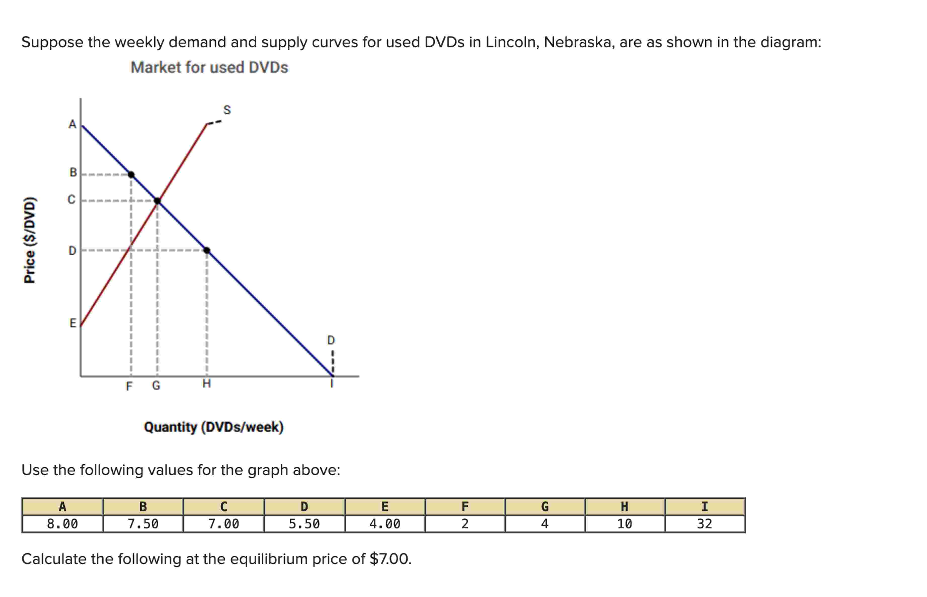 Solved Suppose the weekly demand and supply curves for used | Chegg.com