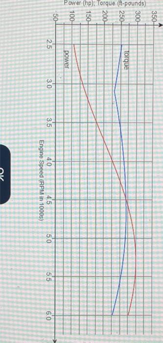 Solved The following graph shows the horsepower and torque | Chegg.com
