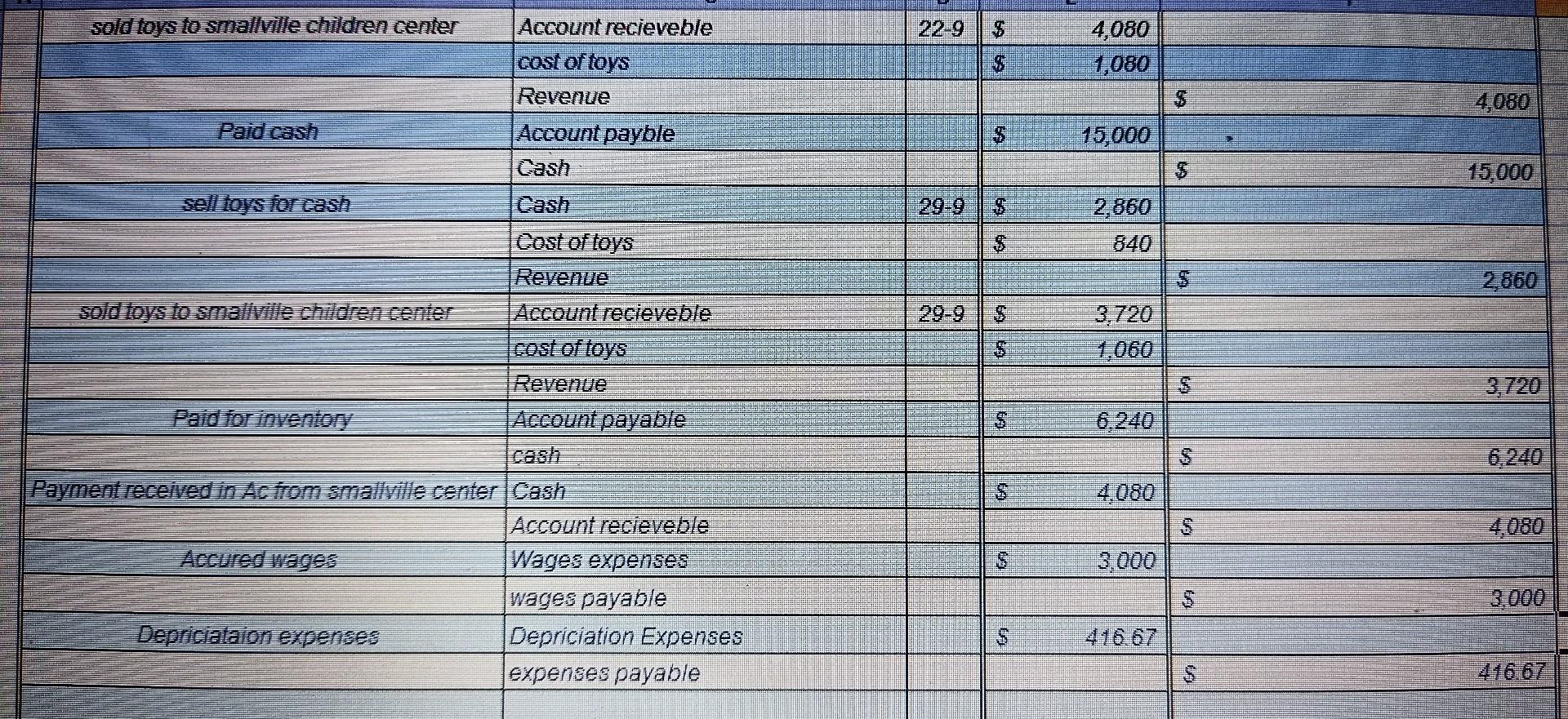 Solved Please make balance sheet, income statement, asset, | Chegg.com
