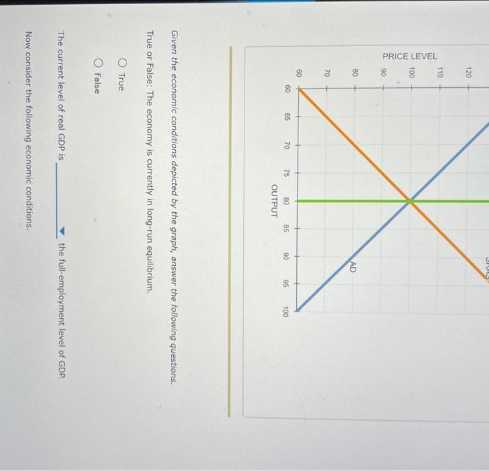 Solved The following graph shows the economic conditions of | Chegg.com