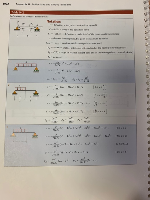 Solved 1. Derive the following maximum deflections and the | Chegg.com