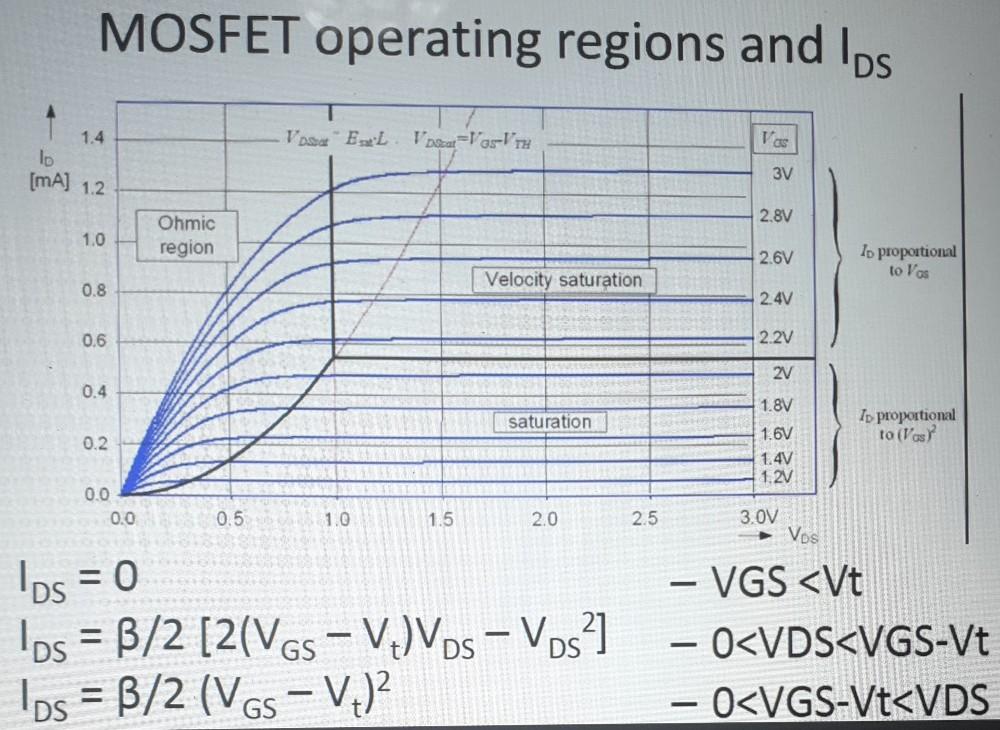 Solved MOSFET operating regions and los 1 1.4 VOS | Chegg.com
