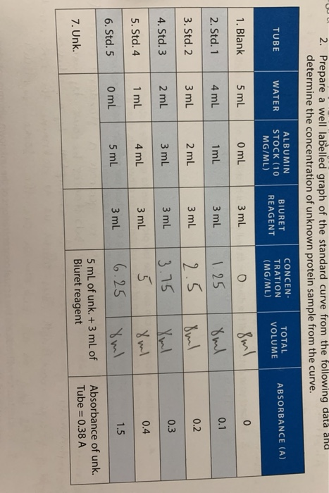 Solved 2. Prepare a well labelled graph of the standard | Chegg.com