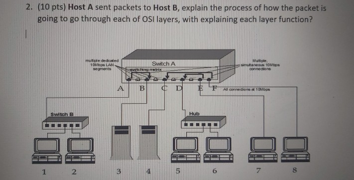 Solved 2. (10 pts) Host A sent packets to Host B, explain | Chegg.com
