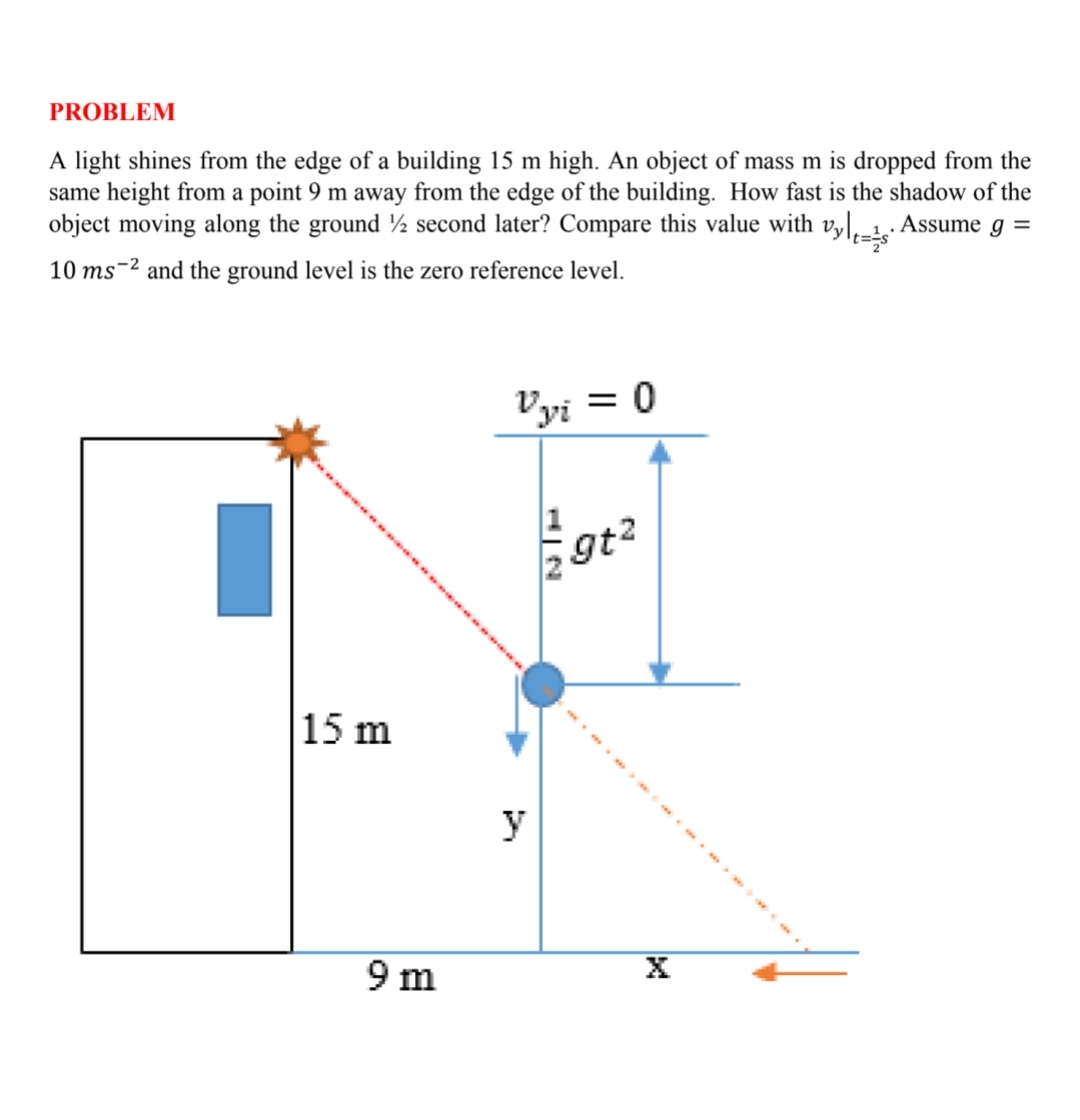 Solved PROBLEMA light shines from the edge of a building 15m | Chegg.com