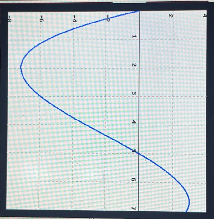 Solved Consider the graph of the function f(x) shown below. | Chegg.com