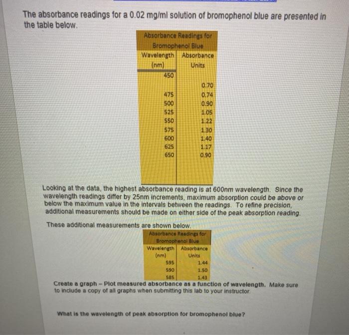 Solved The absorbance readings for a 0.02 mg/ml solution of | Chegg.com