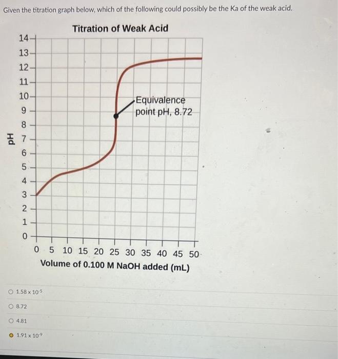 Solved Given the titration graph below, which of the | Chegg.com