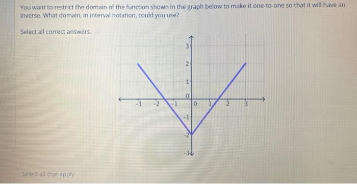 Solved You want to restrict the domain of the function shown | Chegg.com