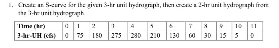 Create an S-curve for the given 3-hr unit hydrograph, | Chegg.com