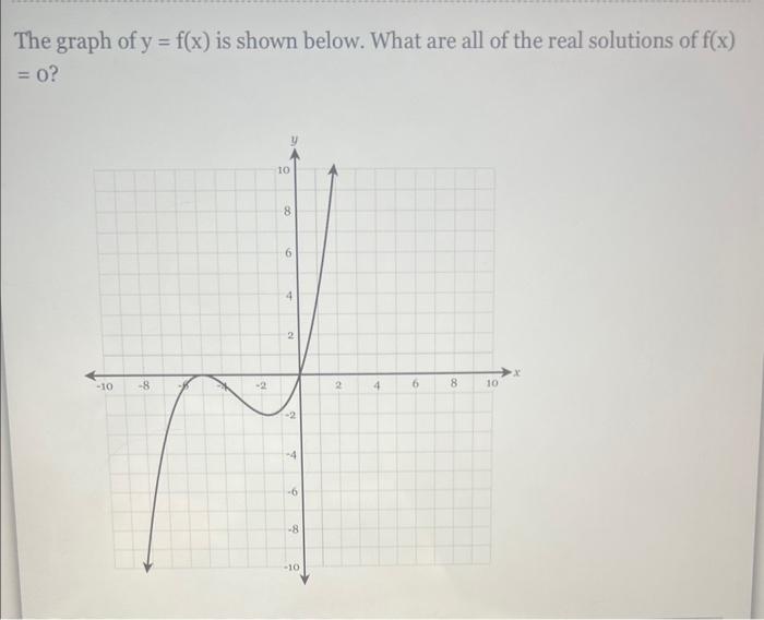 Solved The graph of y=f(x) is shown below. What are all of | Chegg.com