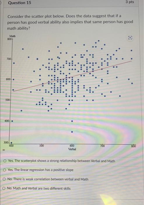 Question 15 Consider the scatter plot below. Does the | Chegg.com