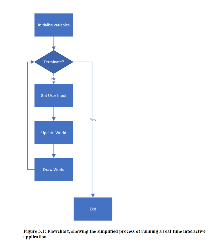 Solved Figure 3.1: Flowchart, showing the simplified process | Chegg.com