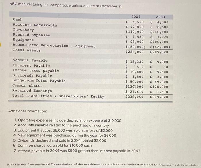 Solved ABC Manufacturing Inc. comparative balance sheet at | Chegg.com
