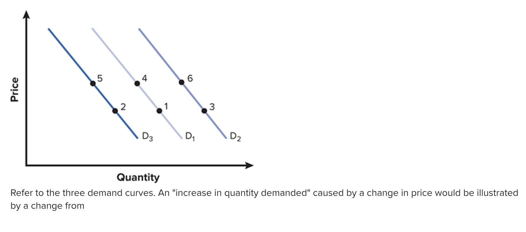 Solved Refer to the three demand curves. An "increase in | Chegg.com
