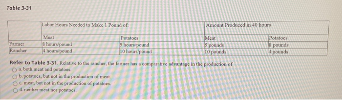 Solved Table 3-31 Labor Hours Needed to Make 1 Pound of: | Chegg.com