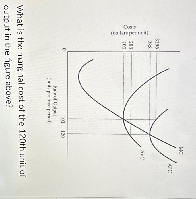 Solved Costs (dollars per unit) $296 288 208 200 0 100 Rate | Chegg.com