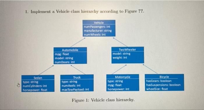 Solved 1. Implement a Vehicle class hierarchy according to | Chegg.com