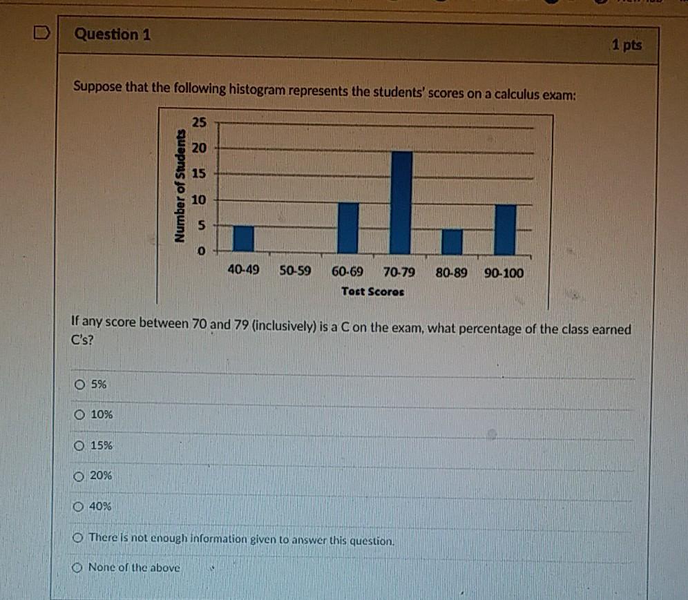 Solved Question 1 1 pts Suppose that the following histogram | Chegg.com