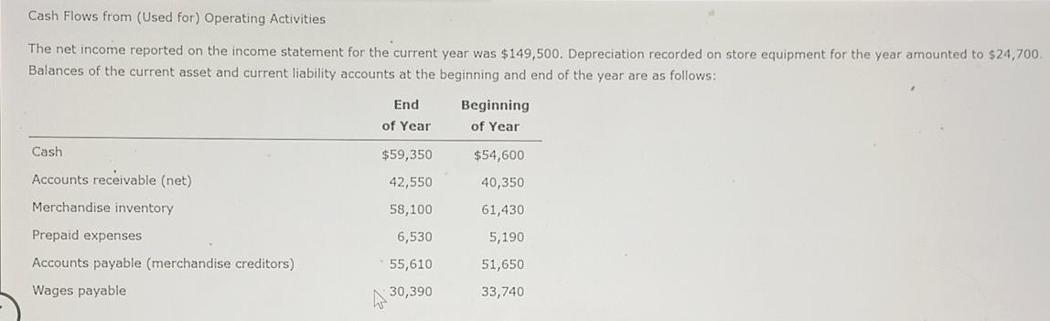 Solved Cash Flows from (Used for) Operating Activities The | Chegg.com
