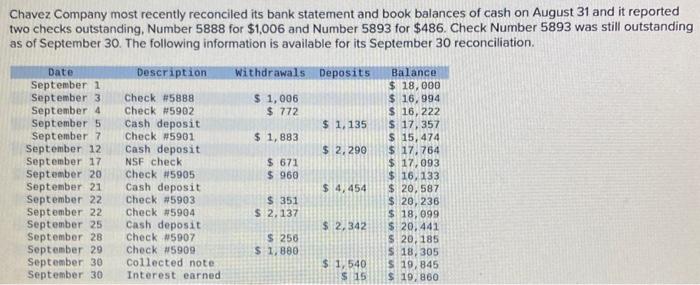 Solved Chavez Company most recently reconciled its bank | Chegg.com