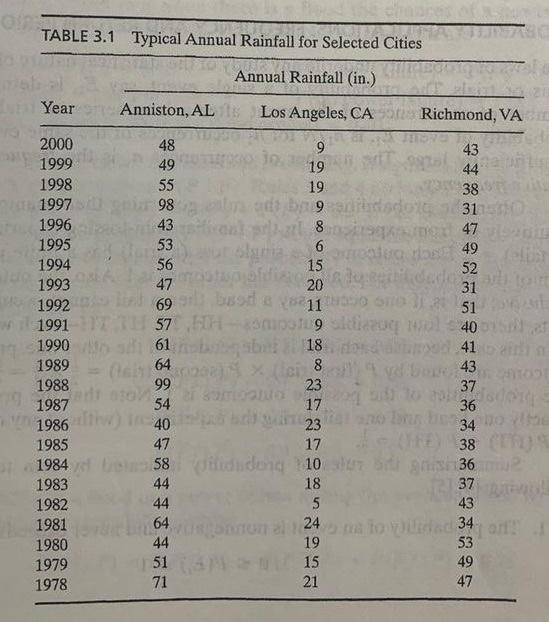 TABLE 3.1 Typical Annual Rainfall for Selected Cities | Chegg.com