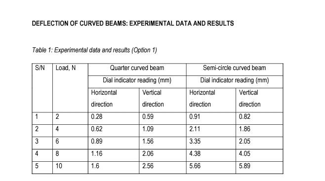 Solved 1 PRACTICAL WORK 2: DEFLECTION OF CURVED BEAMS 1. | Chegg.com
