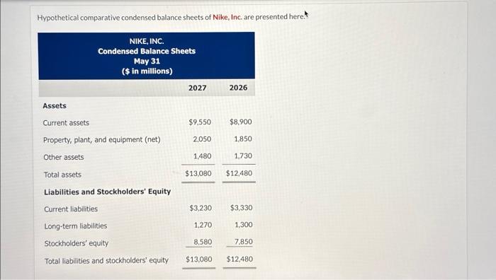 Solved Hypothetical comparative condensed balance sheets of | Chegg.com