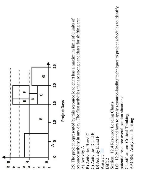 Solved 25) The project represented by this resource load | Chegg.com