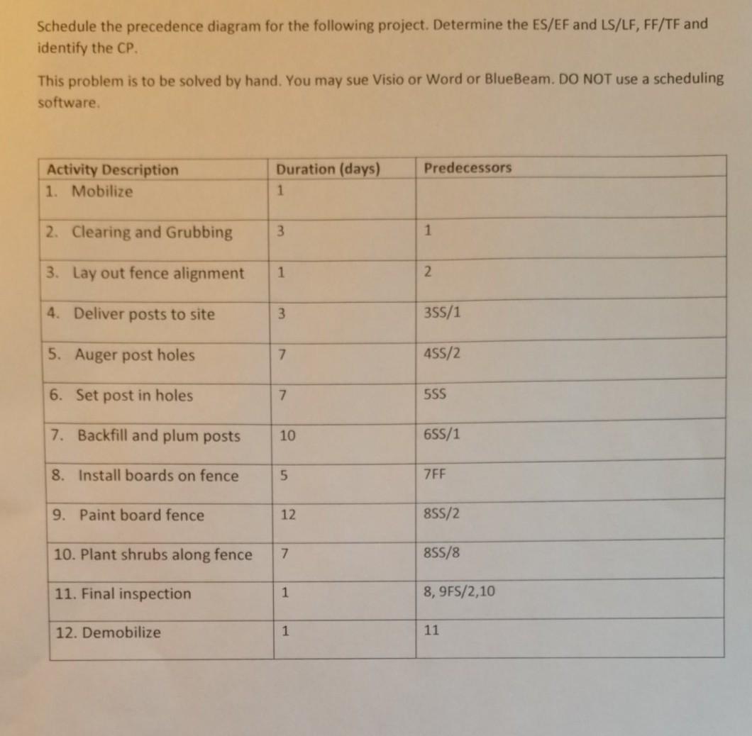 Solved Schedule the precedence diagram for the following | Chegg.com