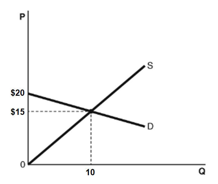 Solved Based on the graph above, what is the total consumer | Chegg.com