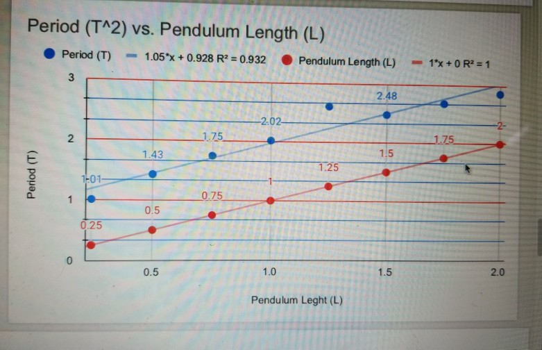 Solved Period (T^2) vs. Pendulum Length (L) Period (T) - | Chegg.com