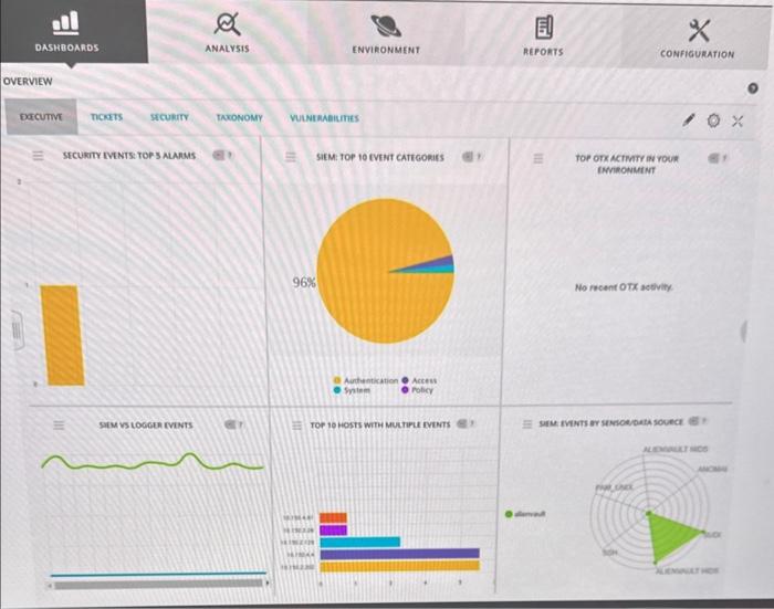 Solved 2. Open the "SIEM Overview Dashboard" file. 3. The | Chegg.com