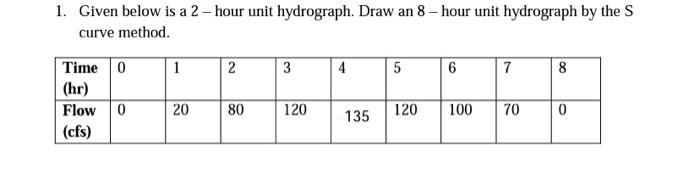Solved 1. Given below is a 2-hour unit hydrograph. Draw an | Chegg.com