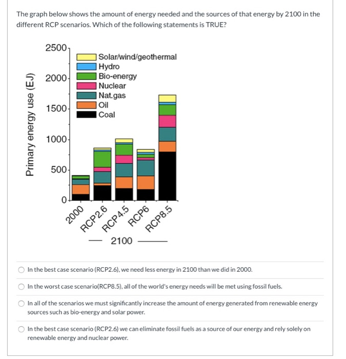 Solved The graph below shows the amount of energy needed and | Chegg.com