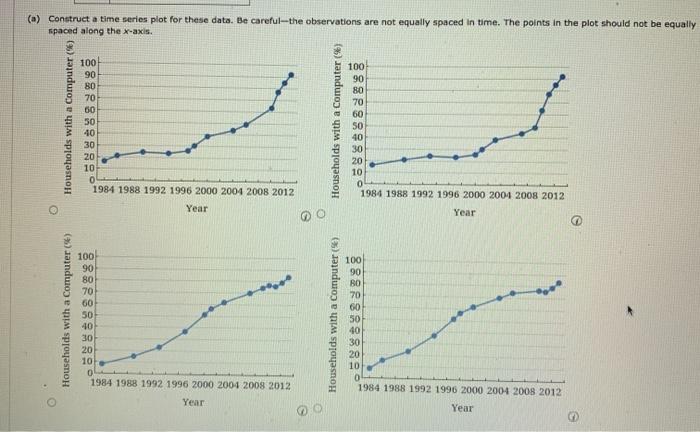 Solved (a) Construct a time series plot for these data. Be | Chegg.com
