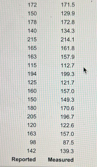 Solved Listed in the accompanying table are 127 measured and | Chegg.com