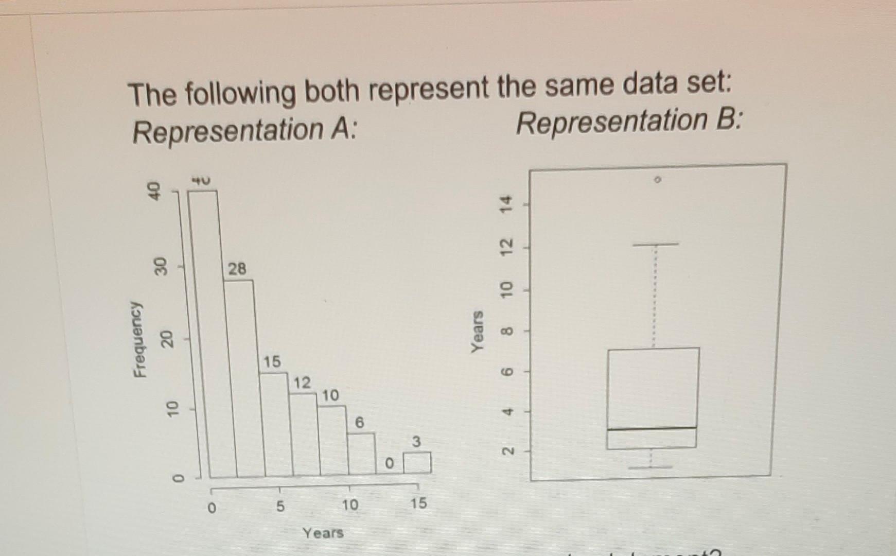 Solved The following both represent the same data set: | Chegg.com