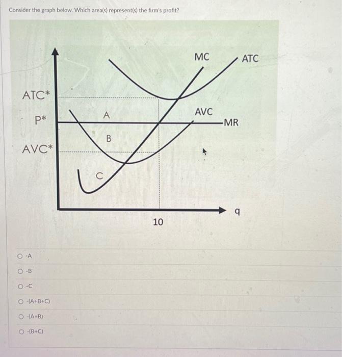 Solved Consider the graph below. Which area(s) represent(s) | Chegg.com