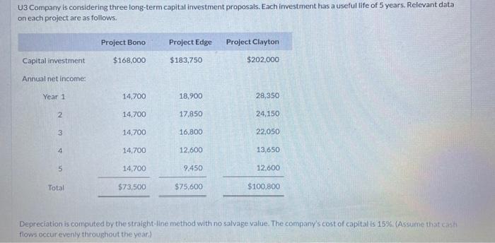 Solved Compute the net present value for each project. | Chegg.com