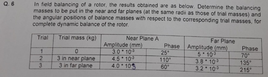 Solved Q. 6 ﻿In field balancing of a rotor, the results | Chegg.com