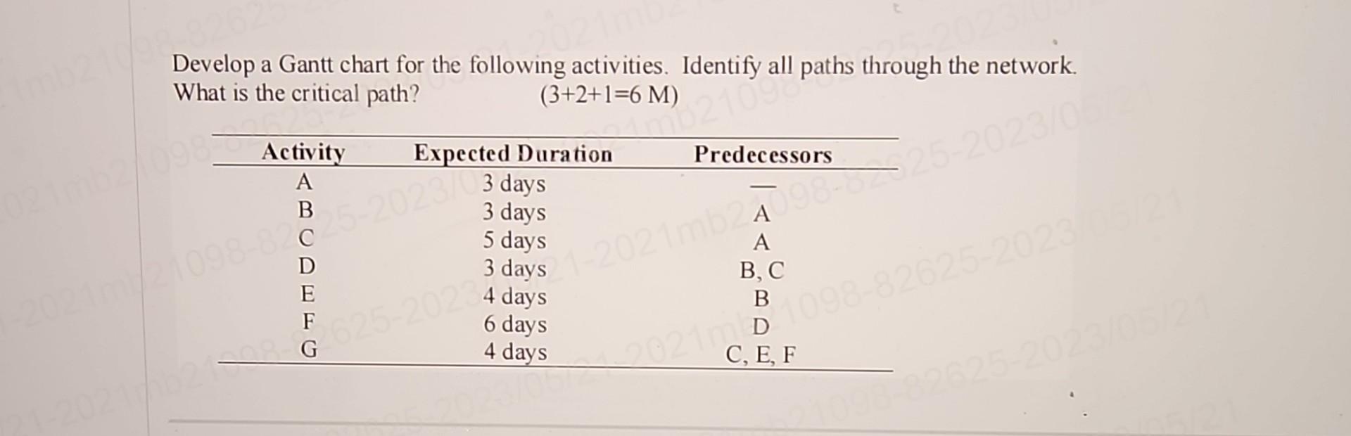 Solved Develop a Gantt chart for the following activities. | Chegg.com