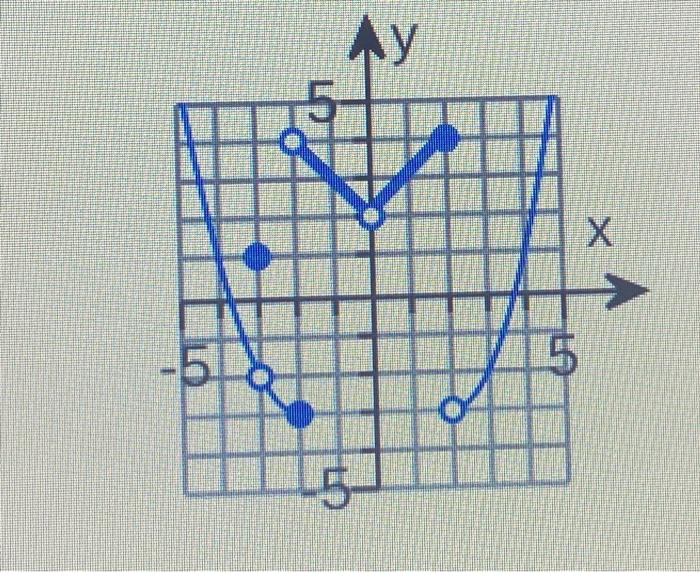 Solved Fat the thit v,(n)(C) Find the limit limx→−3f(x). | Chegg.com