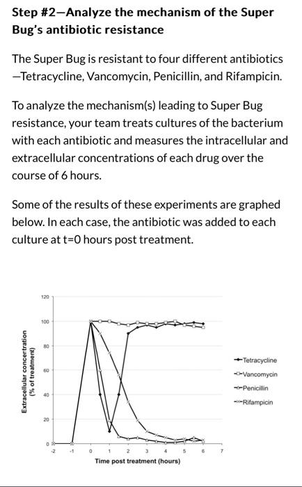 Solved Step #2-Analyze the mechanism of the Super Bug's | Chegg.com