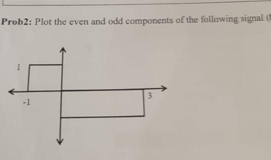 Solved Prob2: Plot the even and odd components of the | Chegg.com