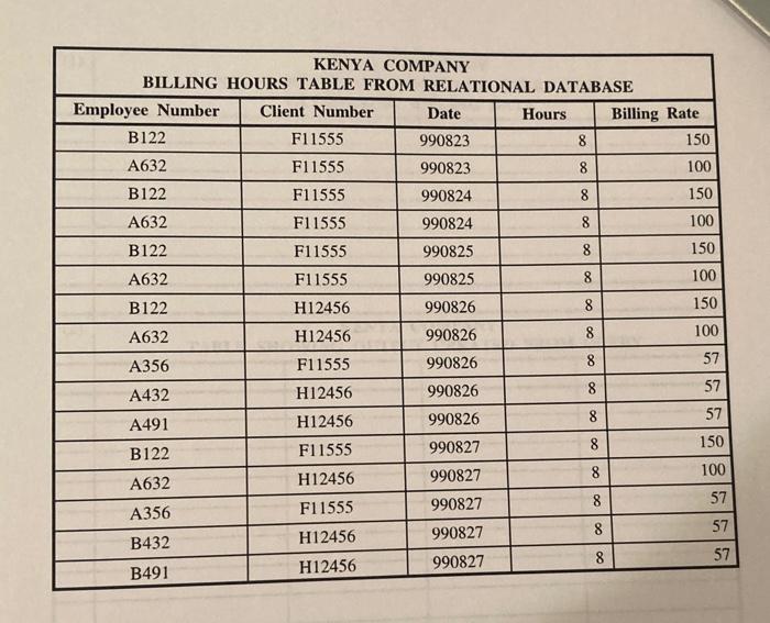 Solved Attached is a table called BILLING HOURS compiled | Chegg.com
