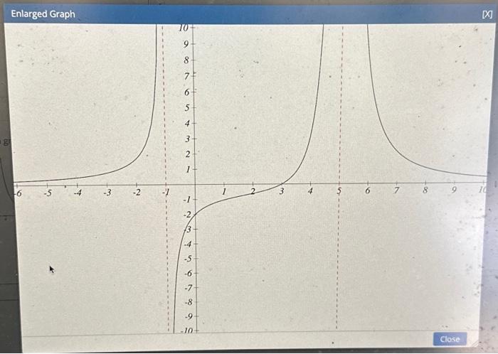 Write an equation for the function graphed below. Use | Chegg.com