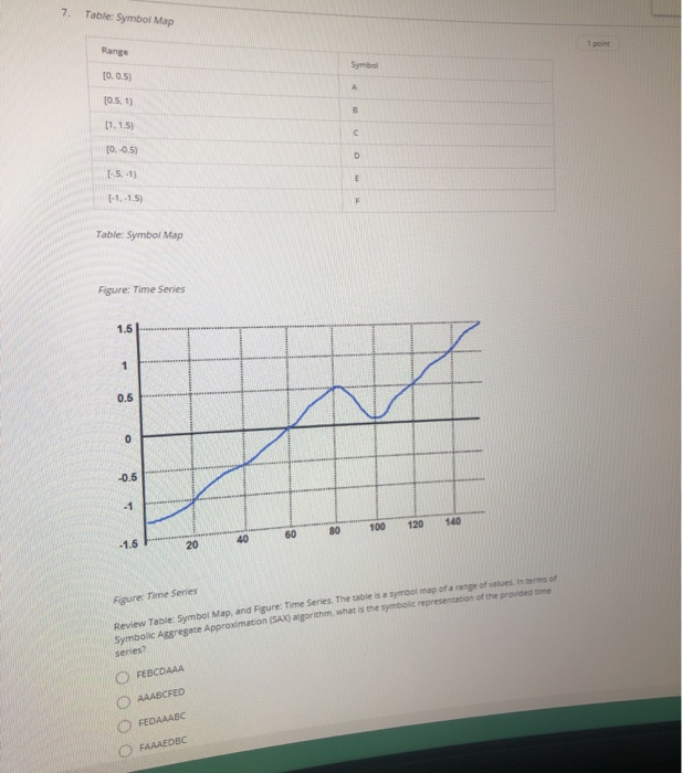 Solved 7 Table: Symbol Map Range Symbol 10.0.5) A 10.5.1) B | Chegg.com